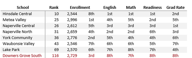 Downers Grove South Receives Low Ranking from U.S. News & World Report ...